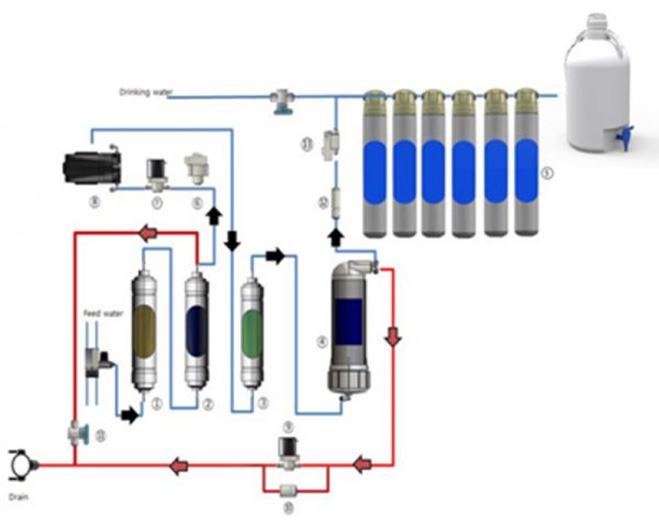 Ultra Pure Water System - JVG Development Limited